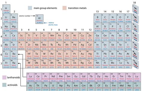 Where Are The Noble Gases On The Periodic Table