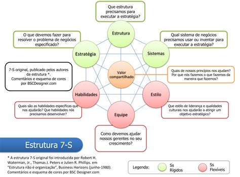 Modelos e Estruturas de Planejamento Estratégico