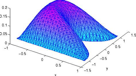 figure 1 from an adaptive immersed finite element method with arbitrary lagrangian eulerian