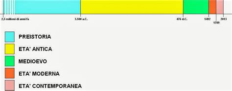 Linea Del Tempo Preistoria Da Colorare Il Paleolitico E Il Neolitico