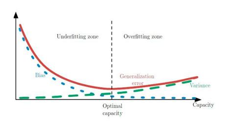 bias variance decomposition download scientific diagram