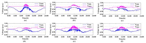 sustainability free full text coordinated voltage regulation methods in active distribution