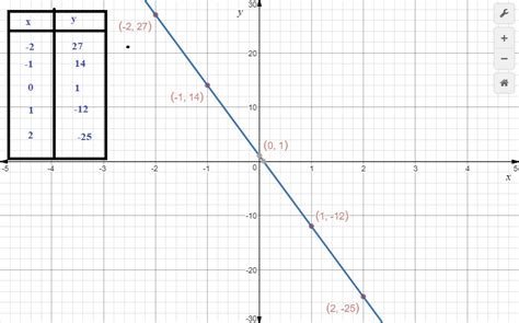make a table of ordered pairs for the equation y −13x 1 then plot two points to graph the