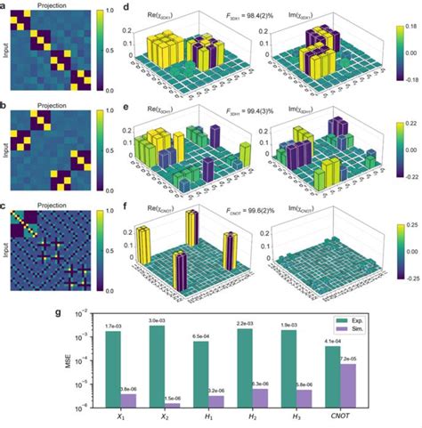 quantum process tomography of [image] eurekalert science news releases