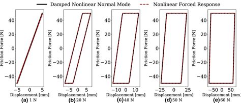 comparison of hysteresis loops from damped nonlinear normal mode black download scientific