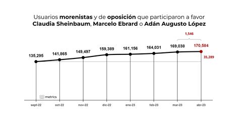 Claudia Sheinbaum Aumenta Su Ventaja A 14 Puntos Rumbo Al 2024