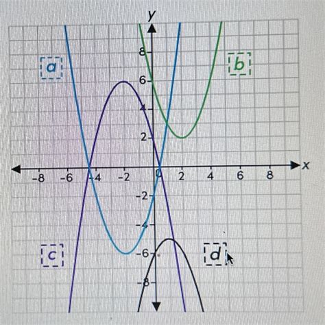 select all the correct locations on the image identify which functions have complex roots by