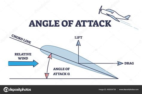 Ángulo de ataque como diagrama de esquema de explicación de fuerza