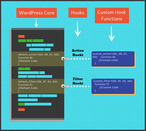 what are wordpress hooks how do actions and filters help to extend the functionality learnwoo