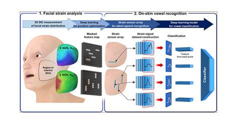 silent speech recognition with strain sensors and deep learning analysis of directional facial