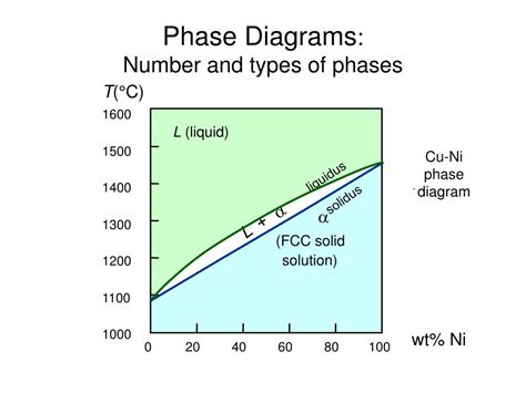 Solubility Limit Phase Diagram