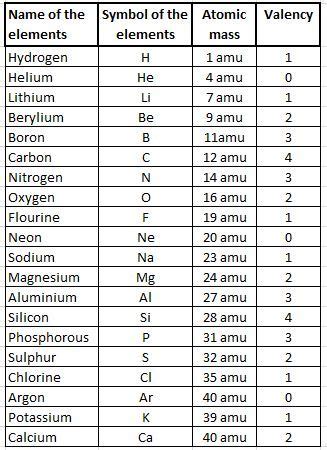 What Is Valency And Atomic Mass Of All Elements In Whole Number Give