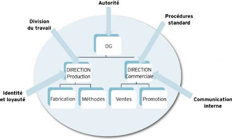 Le Mod Le Organisationnel M Thodologie Acad Mie E Marketing Fr