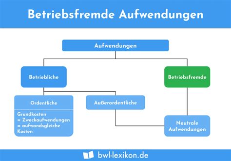 Betriebsfremde Aufwendungen Definition Erklärung Beispiele