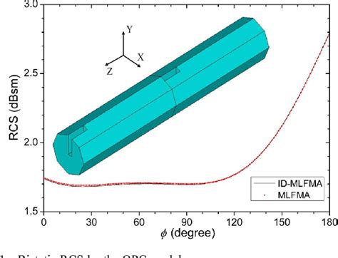 figure 1 from preconditioning technique in the interpolative decomposition multilevel fast