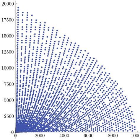 Finding Every Possible Pythagorean Triple The Axiom