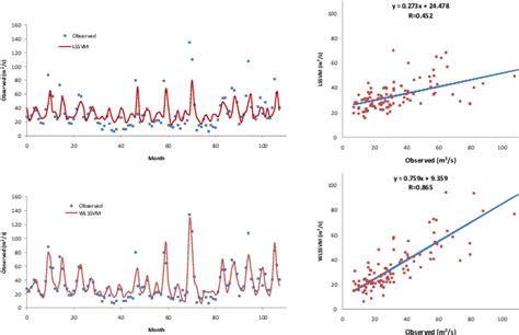 figure 3 from a hybrid model for stream flow forecasting using wavelet and least squares support