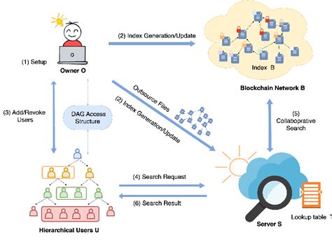 figure 1 from a hierarchical searchable encryption scheme using blockchain based indexing