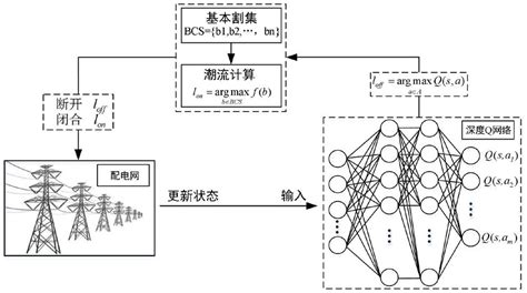 power distribution network topology voltage regulation method based on deep reinforcement