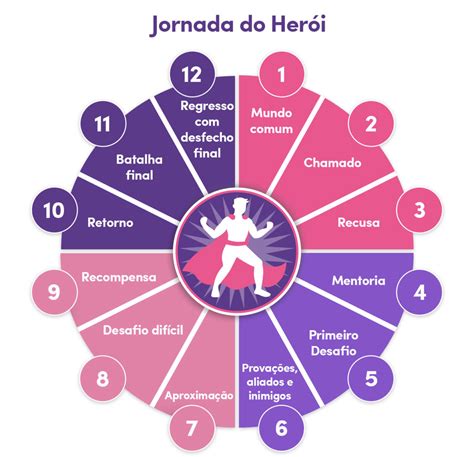 Jornada do Herói o que é e qual a sua importância Blog Etus