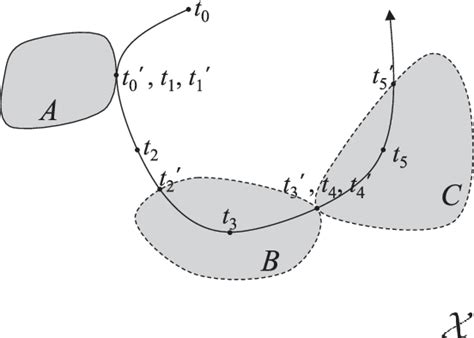 figure 1 from automata theory meets barrier certificates temporal logic verification of