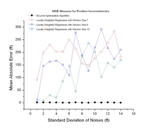 8 a comparing the bi level optimization algorithm to locally weighted download scientific