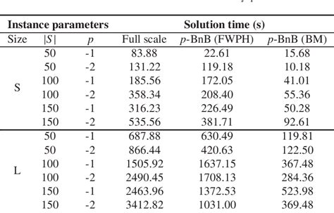 table 1 from a novel dual decomposition method for non convex mixed integer quadratically