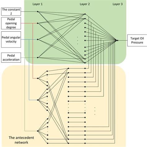 t s fuzzy neural network model for target oil pressure recognition download scientific diagram