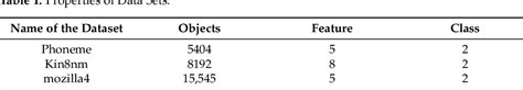 table 1 from a parallel multiobjective pso weighted average clustering algorithm based on apache
