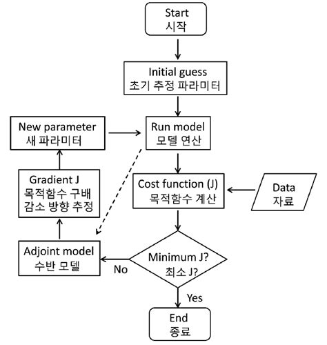 schematic of the adjoint method for parameter optimization used in download scientific diagram