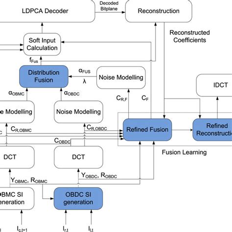 architecture of the proposed central view decoder download scientific diagram