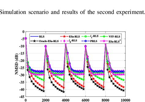 figure 3 from enhanced sparsity aware rls algorithm for efficient estimation of time varying