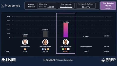 PREP INE 2024 Quién va ganando las elecciones en México La Región Tula