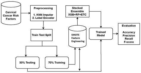 cancers free full text improving prediction of cervical cancer using knn imputed smote