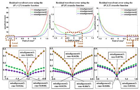 photonics free full text wide field telescope alignment using the model based method