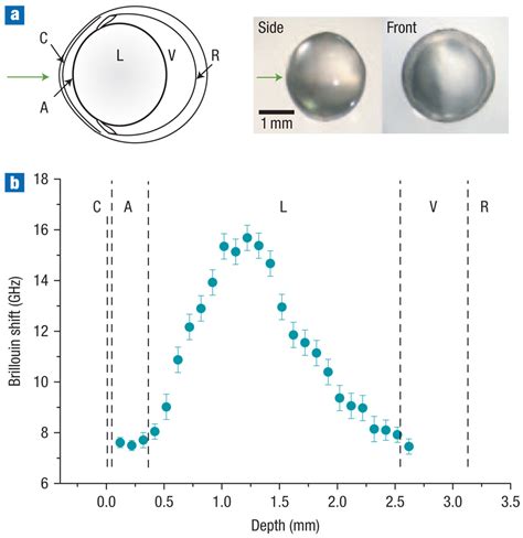 Confocal Brillouin Microscopy For Three Dimensional Mechanical Imaging