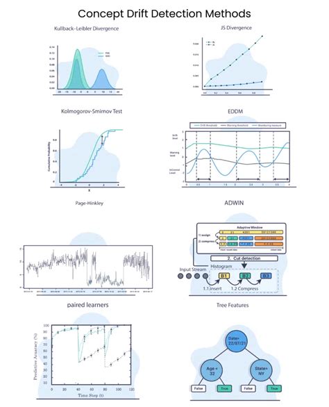 8 concept drift detection methods ai infrastructure alliance