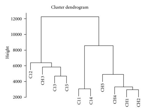 unsupervised hierarchical clustering unsupervised hierarchical cluster download scientific
