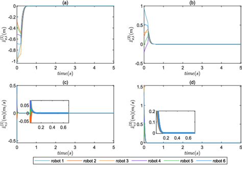 figure 10 from hierarchical prescribed time coordination for multiple lagrangian systems with