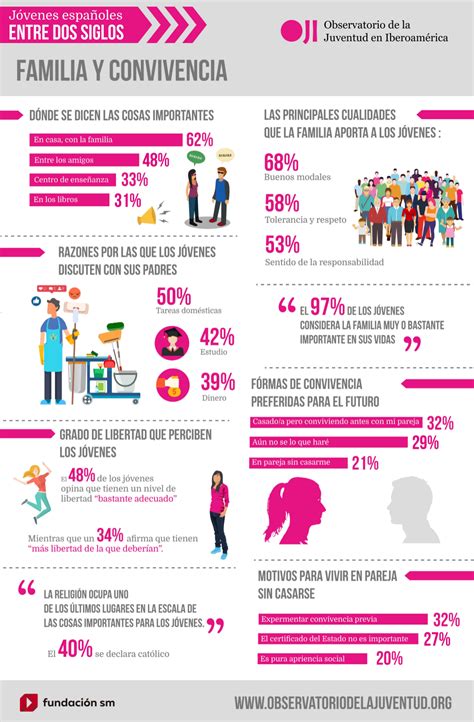 Infografía Familia y convivencia Jóvenes Españoles 84 17