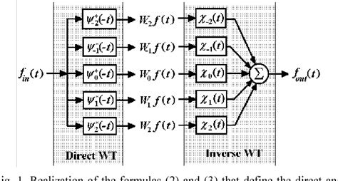 figure 1 from direct and inverse wavelet transform implemented using continuous filters