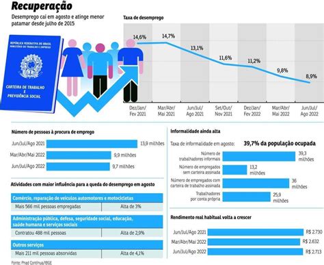 Desemprego cai ao menor nível em 7 anos 9 7 milhões ainda buscam trabalho