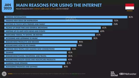 Hootsuite We Are Social Indonesian Digital Report 2023 Dosen