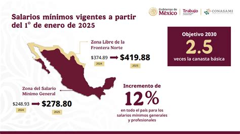 Salario mínimo anuncian incremento de 12 por ciento en 2025