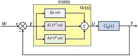 block diagram of fopid controller [28] download scientific diagram