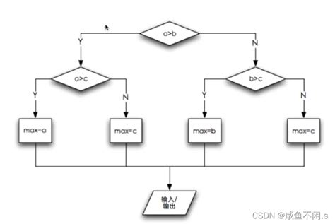 06 级联和嵌套的判断，多路分支 级联与嵌套 csdn博客