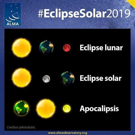 Cuál Es La Diferencia Entre Un Eclipse Solar Y Un Eclipse Lunar