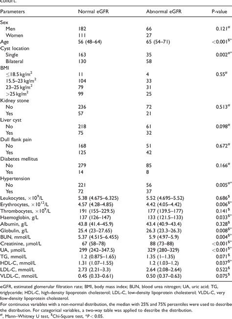 table 1 from development and external validation of a nomogram for predicting renal function