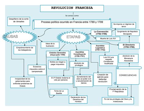 Mapa Conceptual De La Revolucion Francesa Se Conoce Como Revolucion