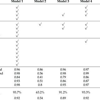 Feature Sets Of Different Models And Classification Performance